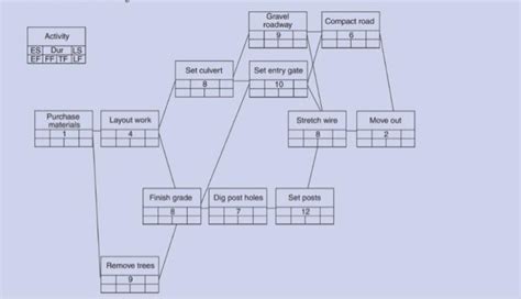 Solved Draw The Following Network Diagram Solve For The Chegg