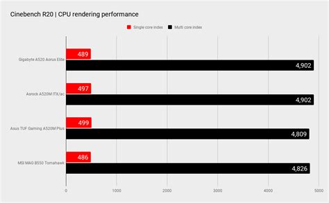 Asrock A520M ITX Ac Gaming Motherboard Review PC Gamer