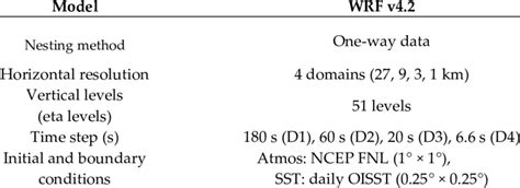 Experimental Settings Of The Weather Research And Forecasting Wrf