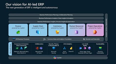 Copilot For Microsoft Dynamics 365 Finance And Operation Starts With Low Risk Cases Aims For High