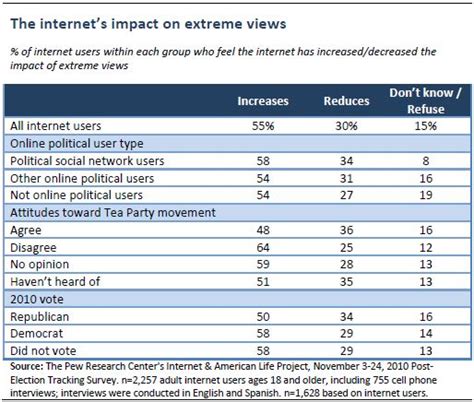 Attitudes Towards The Internets Impact On Politics Pew Research Center