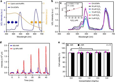 H2O2 Detection H2 Generation And Cytotoxicty A Fluorescence Spectrum Download Scientific