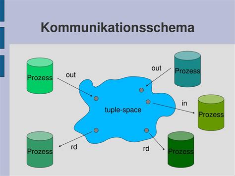 Ppt Linda Und Javaspaces Powerpoint Presentation Free Download Id3360857