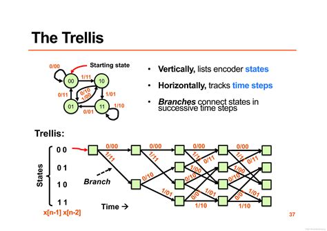 卷积码译码 超级简单易懂版维特比译码打孔 Csdn博客