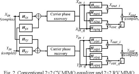 Figure 1 From Transmitter Iq Imbalance Mitigation Using 4×4 Real Value Mimo Equalizer Based On