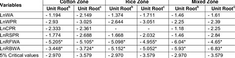 Results Of Unit Root Tests Using Adf Test In Different Zones Punjab