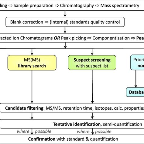 Generic Workflow Of Target Library Suspect And Non Target Screening