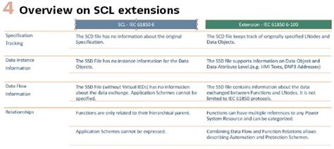 Tr Iec 61850 90 30 Guidelines For Iec 61850 Function Modeling In Scl Pac World