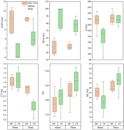 boxplots median mean first and third quartile n 8 of