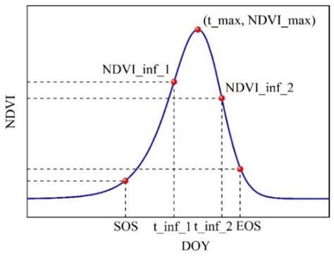 Estimating Growing Season Evapotranspiration And Transpiration Of Major Crops Over A Large