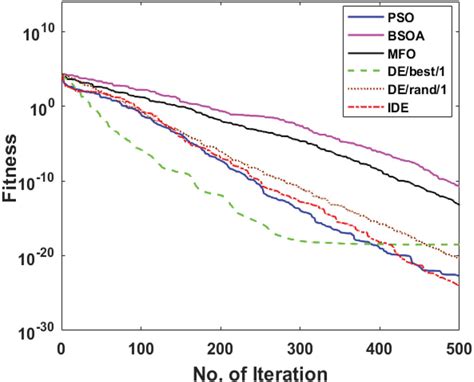Convergence Graph Of Various Algorithms For Benchmark Function F1
