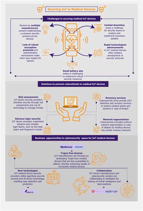 Prescribing Security Diagnosing And Treating The Iot Universe In Healthcare