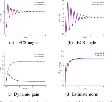 Figure 2 From Dynamic Scaling Based Adaptive Controllers For