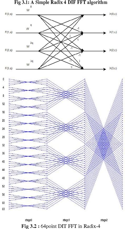 Figure 31 From Design And Simulation Of 64 Point Fft Using Radix 4 Algorithm For Ofdm