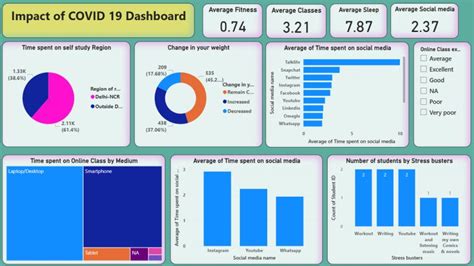 mahesh manchala on linkedin day21 dataanalytics datavisualisation