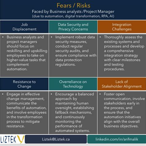 Arif Malik On Linkedin Automation Digitaltransformation Rpa Ai Jobcuts Datasecurity…