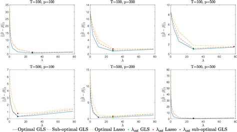 Figure 1 From High Dimensional Generalised Penalised Least Squares