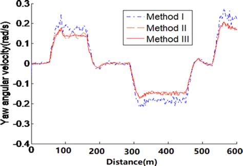 Yaw Angular Velocity Under The Hardware‐in‐loop Condition Download