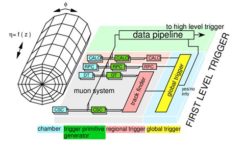 4 Block Diagram Of Cms First Level Trigger Download Scientific Diagram