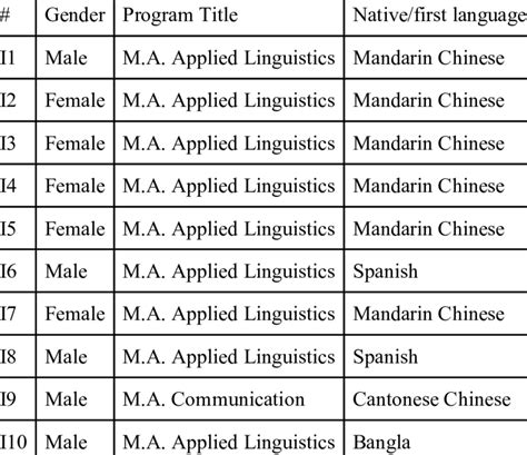 interview participant details download scientific diagram