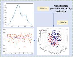 通过近红外光谱分析的虚拟样品构建提高预测模型的鲁棒性 Analytica Chimica Acta X MOL