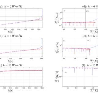 T T Plot Ac And Corresponding T DT Dt Plot Df For The Model A Download Scientific