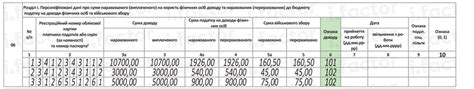 Винагорода за ЦПД зарплата в Обєднаному звіті Оплата праці № 14