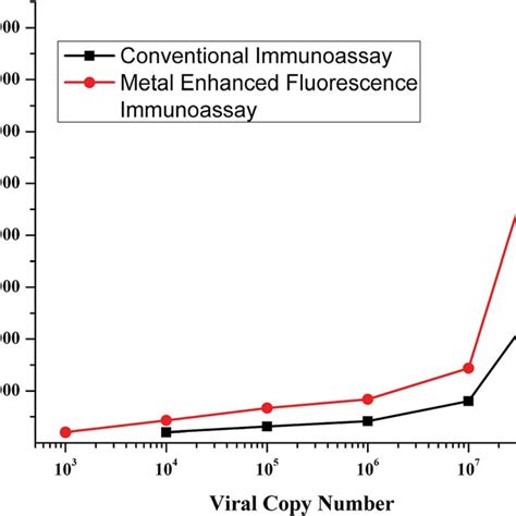 Calibration Curves Obtained For The Conventional Immunoassay Black Download Scientific Diagram