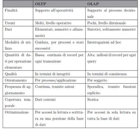 Caratteristiche E Differenza Tra Dbms Transazionali E Per Lanalisi