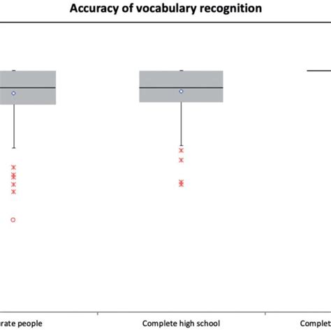 Comparative Boxplot Regarding The Accuracy Of The Iva In Recognizing Download Scientific