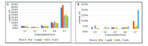 Relative Repeatability Standard Deviation A And Relative