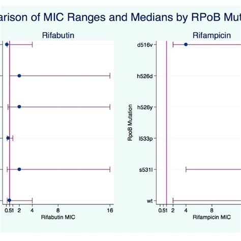 Comparison Of Rif And Rifb Mic Ranges And Medians By Rpob Mutations