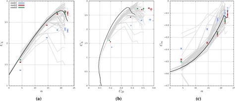 Figure 13 From Gpu Accelerated Simulations For Evtol Aerodynamic Analysis Semantic Scholar