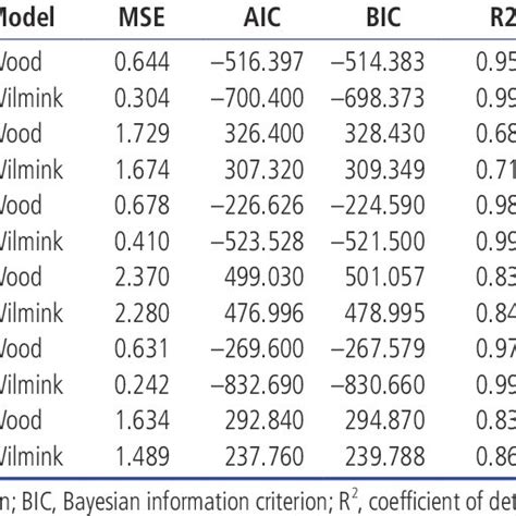 Comparison Of Goodness Of Fit Measures And Lactation Curve Parameters