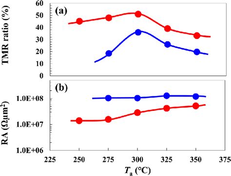 Annealing Temperature Dependence Of A The Tmr Ratio And B Ra Values