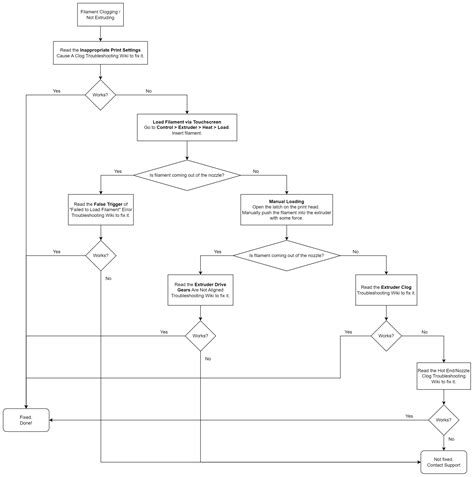 Troubleshooting Flowchart For Cloggingfilament Not Extruding J1