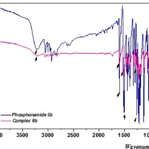 FT IR Spectrum Of Phosphonamide A And Complex A Download Scientific Diagram