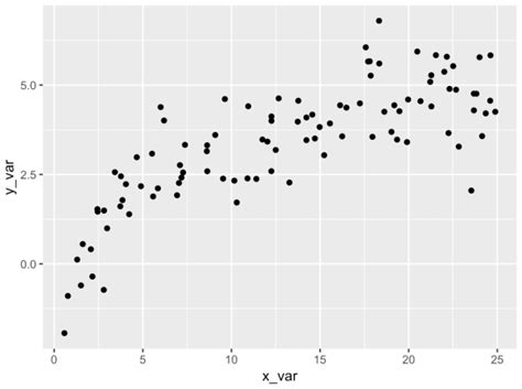 How To Make A Scatter Plot In R With Ggplot2 R Craft