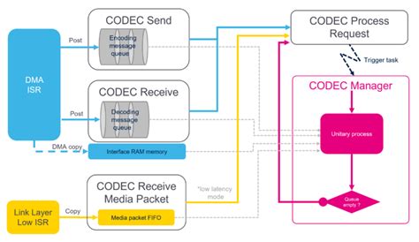 Bluetooth® Low Energy Audio Stm32wba Lc3 Codec And Audio Data Path