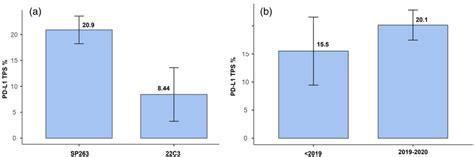 Mean Pd‐l1 Tps Evaluated In Internal Laboratories A When The Download Scientific Diagram