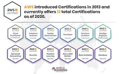 AWS Certifications Path Become AWS Certified Complete Guide