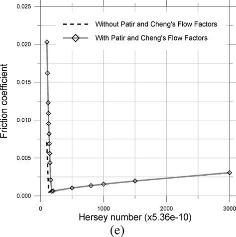 Roughness Effect On The Stribeck Curve A Friction Coefficient Due To