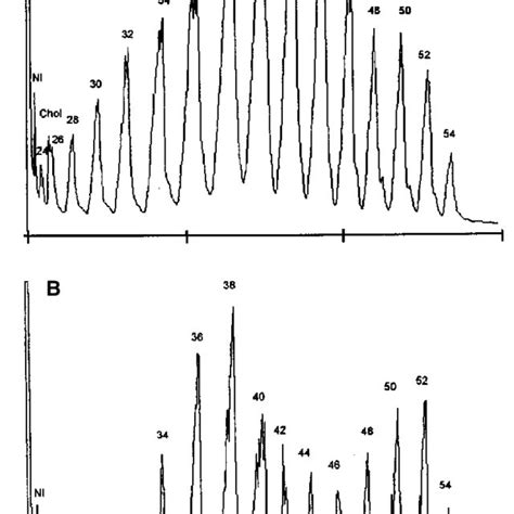 Pdf Triglyceride Analysis By Gc In Assessment Of Authenticity Of Goat Milk Fat