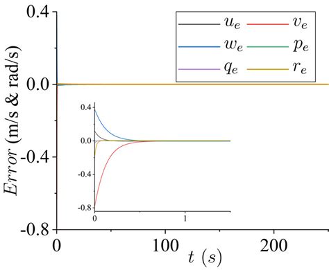 Tracking Error Of Ideal Controller A Position And Attitude Error Download Scientific