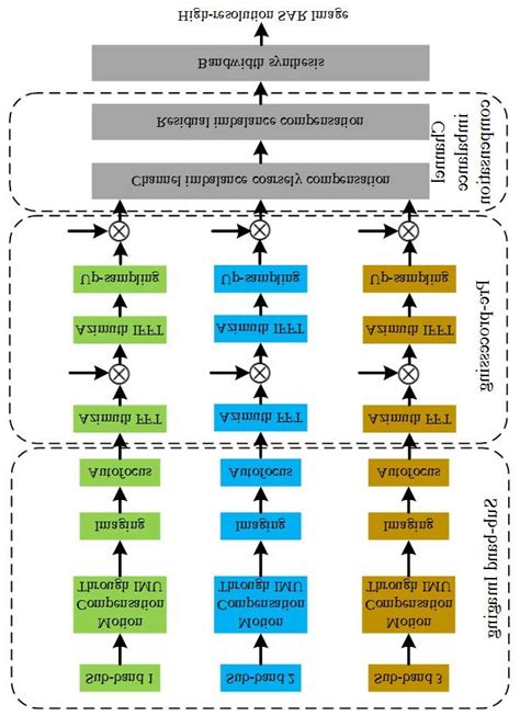 Processing Flowchart For The Airborne Sar Data Download Scientific Diagram