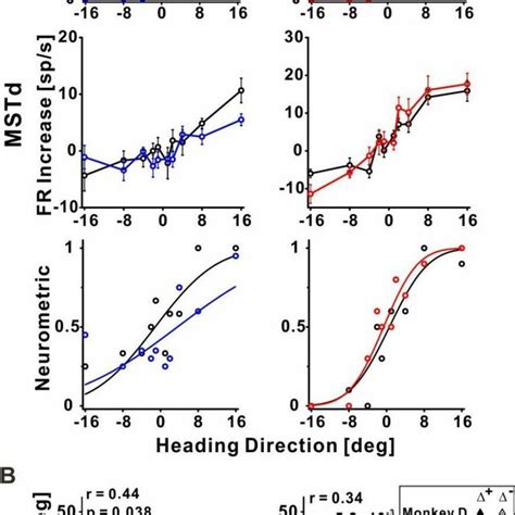 Mstd Neuronal Recalibration A An Example Recalibration Session Δ Download Scientific