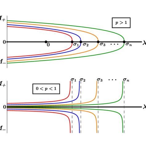 Bifurcation Diagrams For A ≡ µ 0 Download Scientific Diagram