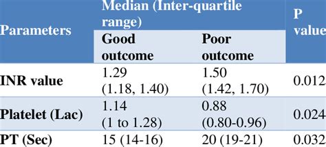 Median Values Of Inr Of Good And Poor Outcome Groups Download Scientific Diagram