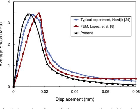 Figure 1 From Monte Carlo Simulations Of Mesoscale Fracture Modelling