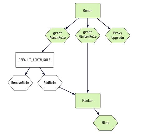 Code Review Of OGV ERC Governance Token Issue OriginProtocol Origin Dollar GitHub